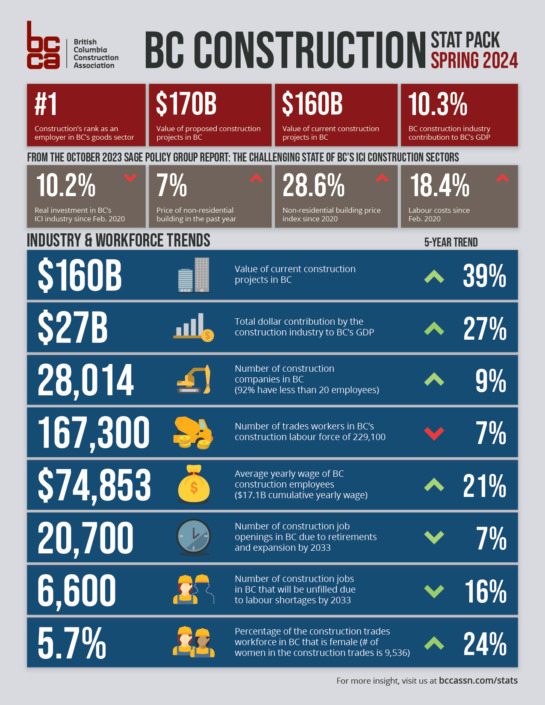 BC CONSTRUCTION INDUSTRY REPORT SIGNALS THAT PROSPECTIVE EMPLOYEES CAN ...